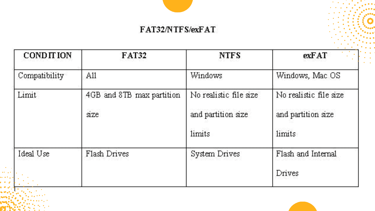 What is file system? Difference between FAT32 NTFS and exFAt ...